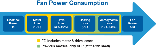 Understanding FEI; the new Fan Energy Index