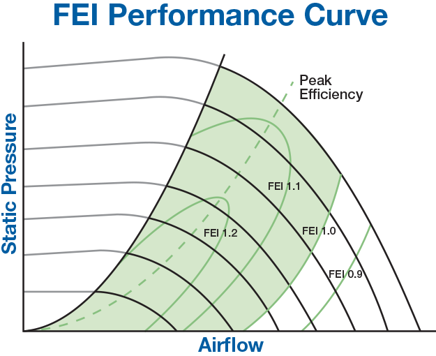 Understanding FEI; the new Fan Energy Index